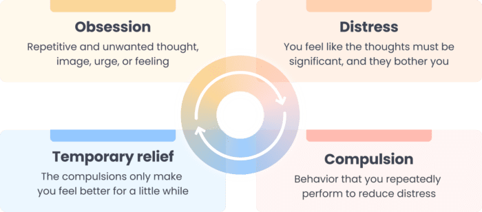 The OCD Cycle, visualized: How the condition works | NOCD